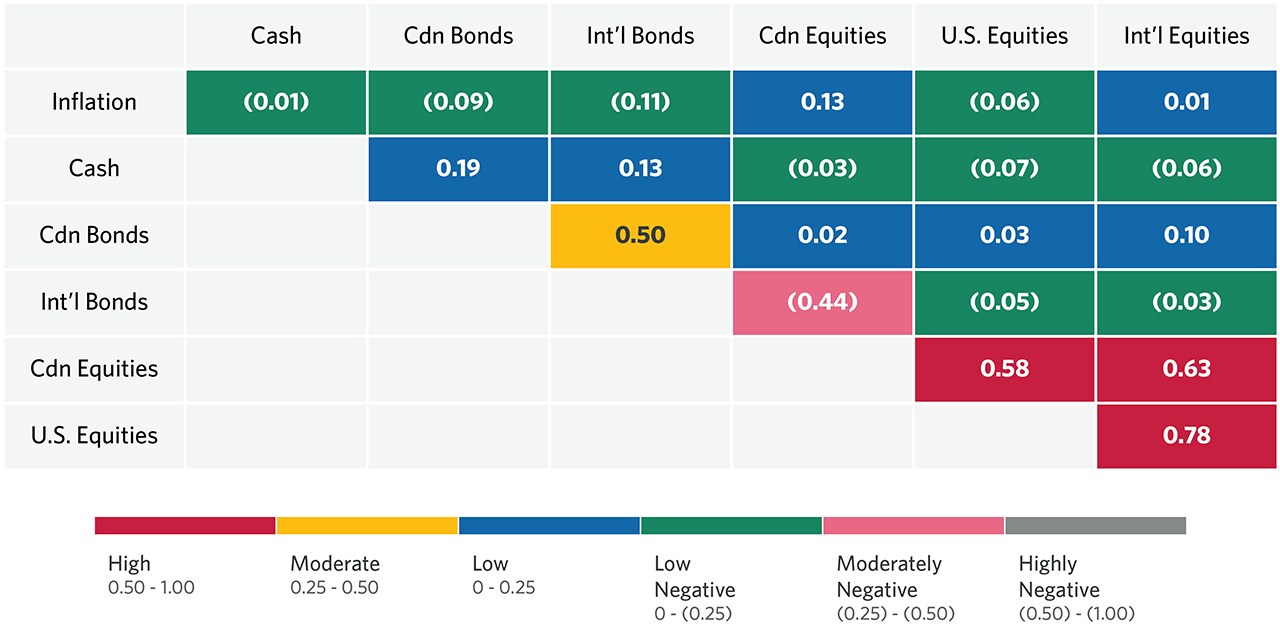 Applying Correlation to Your Portfolio | CIBC Investor’s Edge